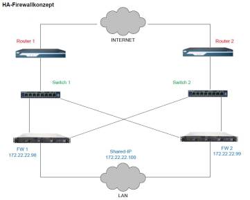 Hochverfügbare Firewall | Michael Klehr
