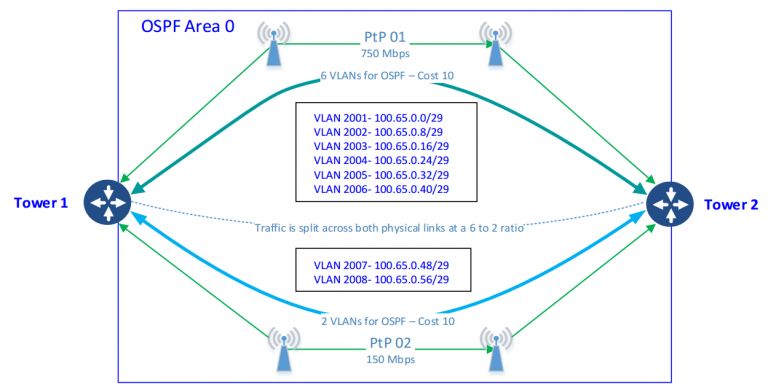 Mikrotik RouterOS: Not-so-full-Mesh mit Transit Fabric , Dual Provider und OSPF Failover ...